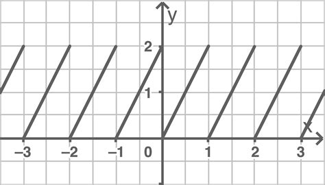 Periodische Funktionen Definition Beispiele Und Aufgaben Zur Periode