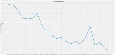 Github Abdullahahsannaapl Stock Prediction Using Lstm Using Lstm To Predict Stock Market