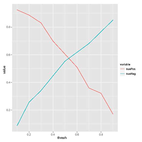 Logic Avoiding A For Loop In R In An Attempt To Evaluate Percentage
