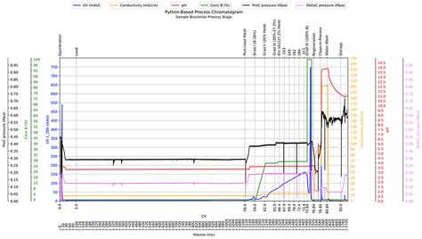 Chromatogram Visualization Tool