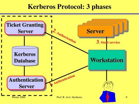 Ppt Kerberos Authentication Systems Powerpoint Presentation Free