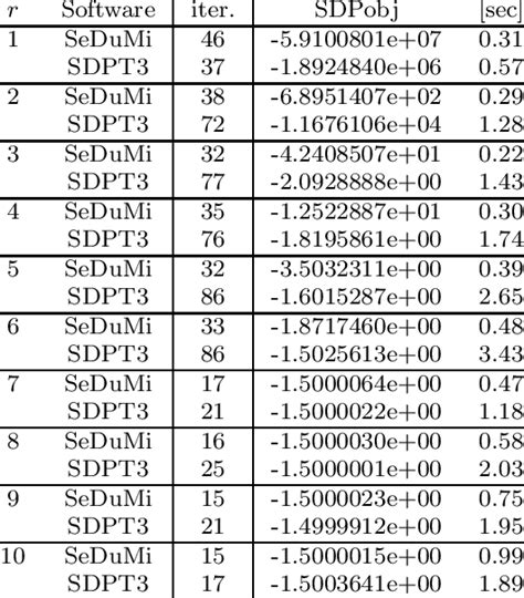 the approximate optimal value cpu time the number of iterations by