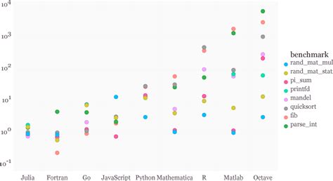 Download Programming Languages Performance Comparison Chart
