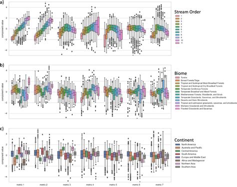 The Seven Principal Components Analysis Pca Flow Metrics Divided
