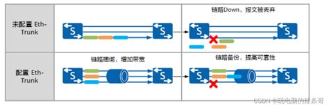 华为交换机如何配置以太网链路聚合（端口聚合） Csdn博客