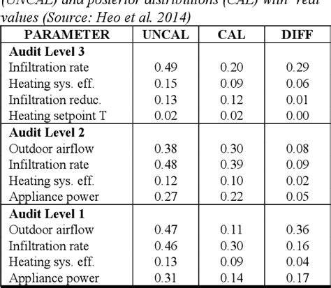 table 2 from a guide to bayesian calibration of building energy models
