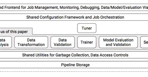 Paper Summary TFX A TensorFlow Based Production Scale Machine Learning Platform