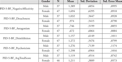 Independent Samples Test Categories Males And Females Levenes Test On Download Scientific
