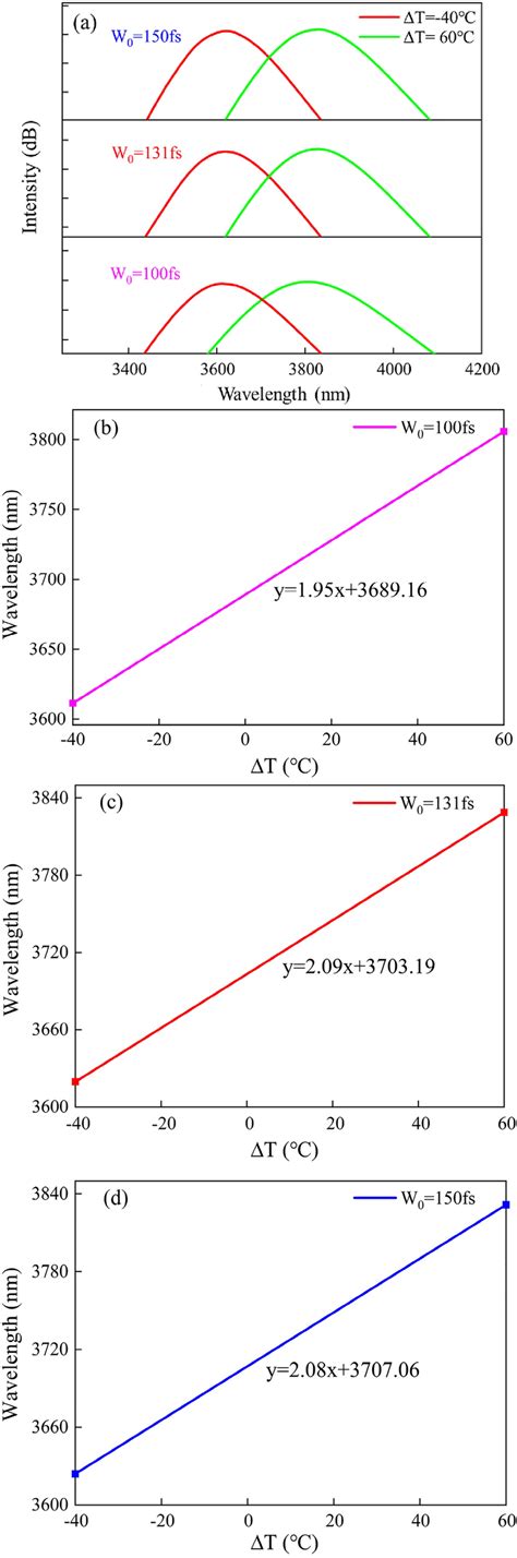 A Theoretical Soliton Wavelength Shift Spectra With The Variation Of W0