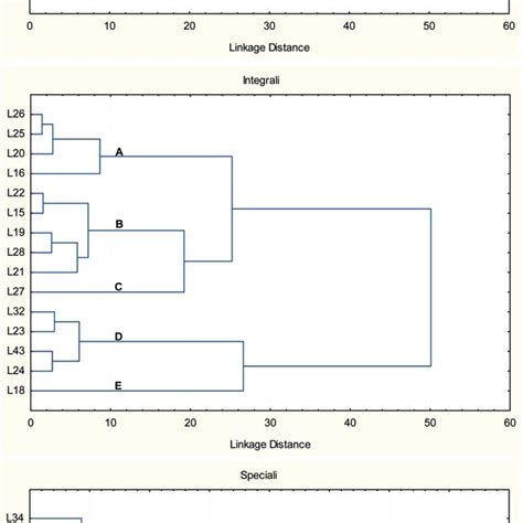 Dendrogrammi Ottenuti Dalla Cluster Analysis Eseguita Per Le Tre Download Scientific Diagram