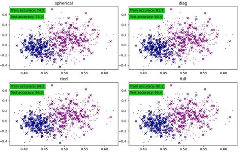 Gaussian Mixture Model Results Rsm Vs Skewness For The Broken Bar