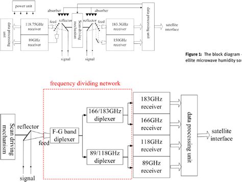 Figure 1 From Design Of 89118166183 Ghz Frequency Dividing Network