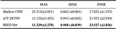 Table Iv From Deep Residual Inception Encoderdecoder Network For