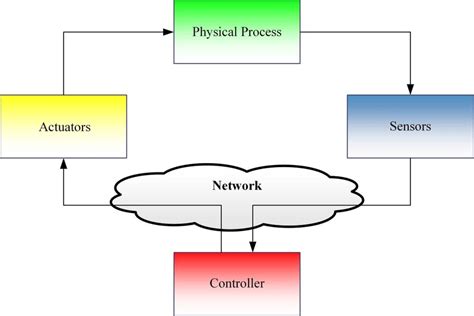 The General Cps Architecture Download Scientific Diagram