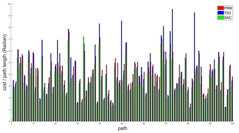 Deep Reinforcement Learning Based Path Planning For Multi Arm