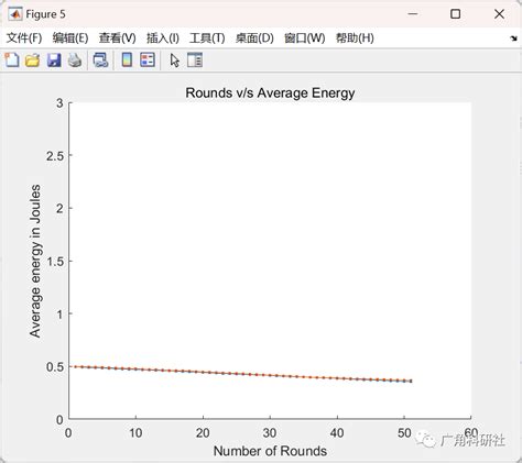 基于PSO的无线传感器网络CH选择算法Matlab代码实现 CodeBuug