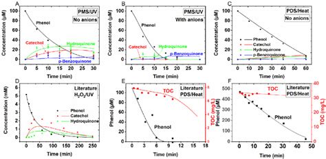 First Row Model Validation By Fitting Against The Experimental Data Of