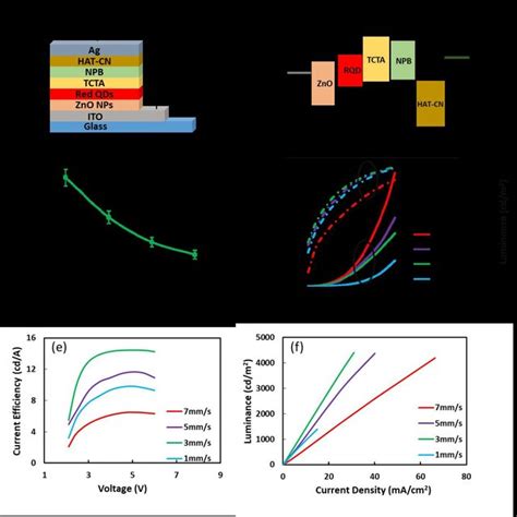 A Schematic Device Architecture And B Energy Level Alignment Of Pm