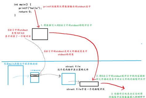 Linux系统编程2(基础io详解)linux Iio用户编程 Csdn博客 Linux系统编程2(基础io详解)linux Iio用户编程 Csdn博客