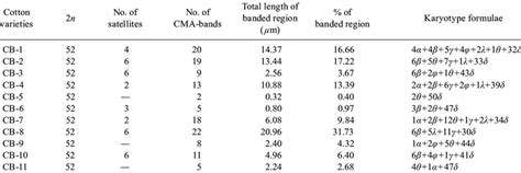 Comparative Cma Karyotype Analysis Of 11 Varieties Of Gossypium Hirsutum L Download