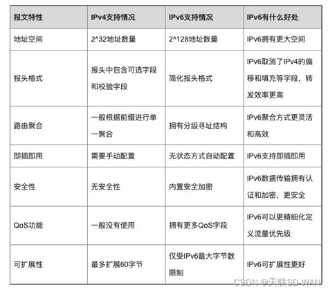 什么是ipv4？什么是ipv6？有什么区别？ ip4 csdn博客