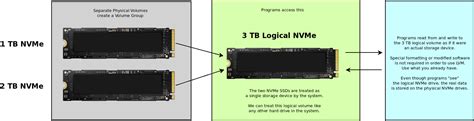 LVM Using NVMe And LUKS Encryption In Linux Delightly Linux