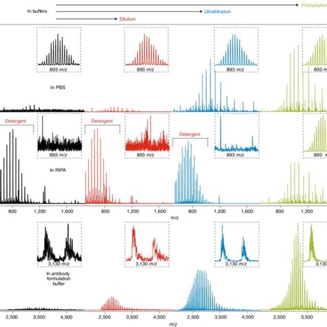 Pdf Best Practices And Benchmarks For Intact Protein Analysis For Top