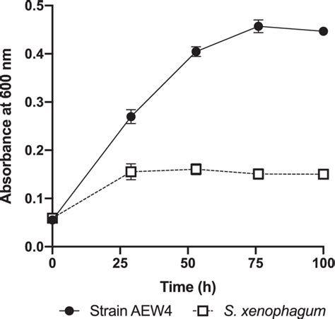Fructose Growth Dynamics Of Sphingobium Species Growth Of Sphingobium Download Scientific