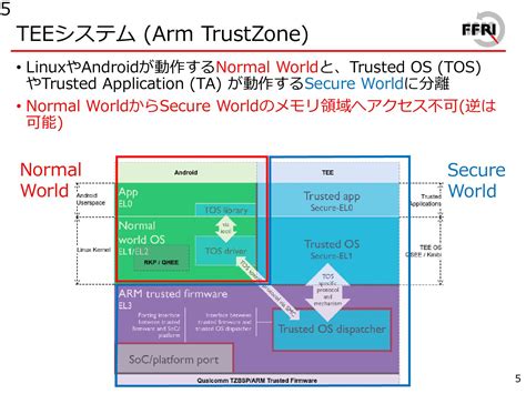 Arm Trustzoneを利用したteeシステムのアーキテクチャと脆弱性の紹介 Speaker Deck