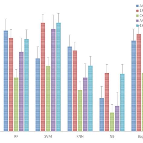 Different Feature Extraction Methods Were Used To Predict The