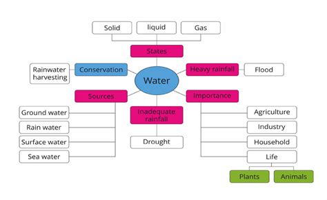 Mindmap — Lesson Science Cbse Class 6