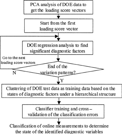 Fig A1 Development Procedures For A Hierarchical Classifier