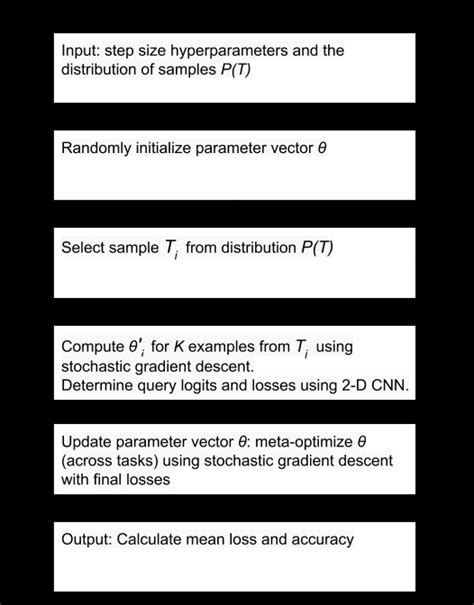 Abbeel And Levine 2017 Maml Is A Kind Of Few Shot Learning Algorithm Download Scientific