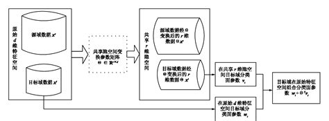 figure 1 from a shared latent subspace transfer learning algorithm