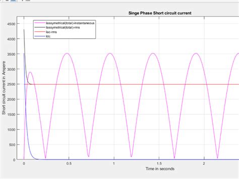 A Matlab And A Python Script Visualizing A 1 Phase Generator Fault