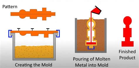 Shell Mold Casting Easiahome