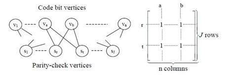 A Length 4 Cycle In Tanner Graph And Corresponding Parity Check Matrix Download Scientific