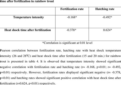 Pearson Correlation Between Fertilization Rate Hatching Rate Download Scientific Diagram