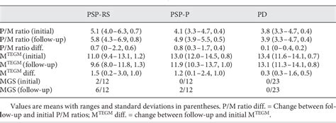 Figure 1 From Differential Progression Of Midbrain Atrophy In Parkinsonism Longitudinal Mri