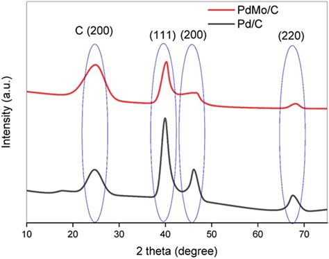 Xrd Results Of Pd C And Pdmo2 C Catalysts Download Scientific Diagram