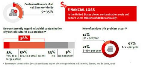 Infographic Preventing Contamination In The Laboratory