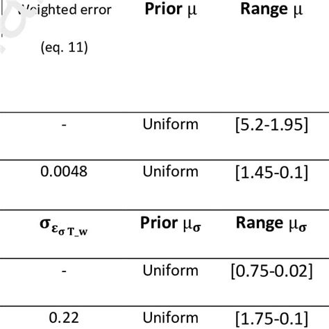 Statistical Inputs To The Bayesian Updating Procedure Of Geotechnical