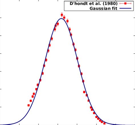 Energy Distribution Of Alpha Particles Emitted In The 235 U N F