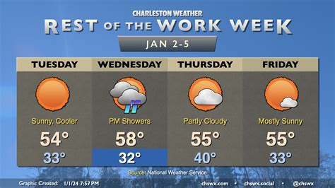 The First Work Week Of 2024 Looks Mostly Cool And Quiet Charleston