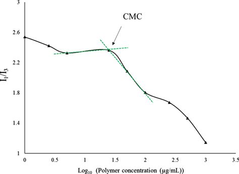 plot of pyrene fluorescence intensity ratio i 1 i 3 vs decadic