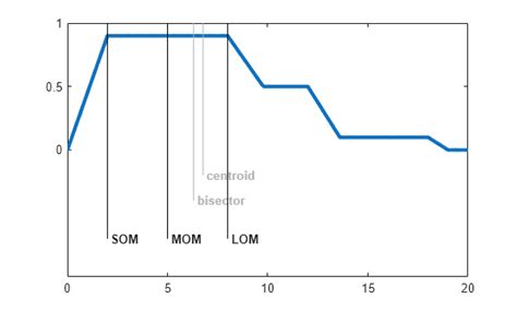 Defuzzification Methods Matlab And Simulink