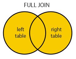 Full Join In SQL LearnoVita