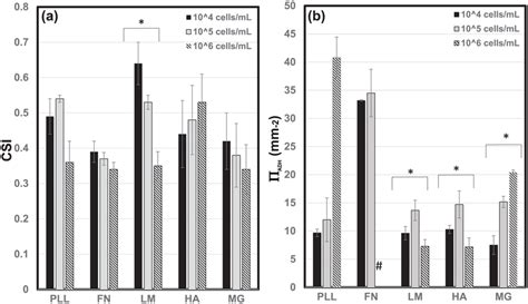 Metrics Of Individual Cell Adhesion The A Average Cell Shape Index