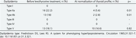 Dyslipidemia Phenotype According To The Fredrickson Classification