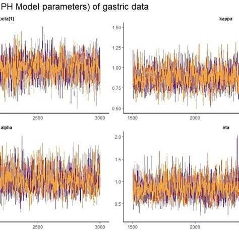 The Gll Ah Model Posterior Parameters Trace Plots Of The Gastric Cancer